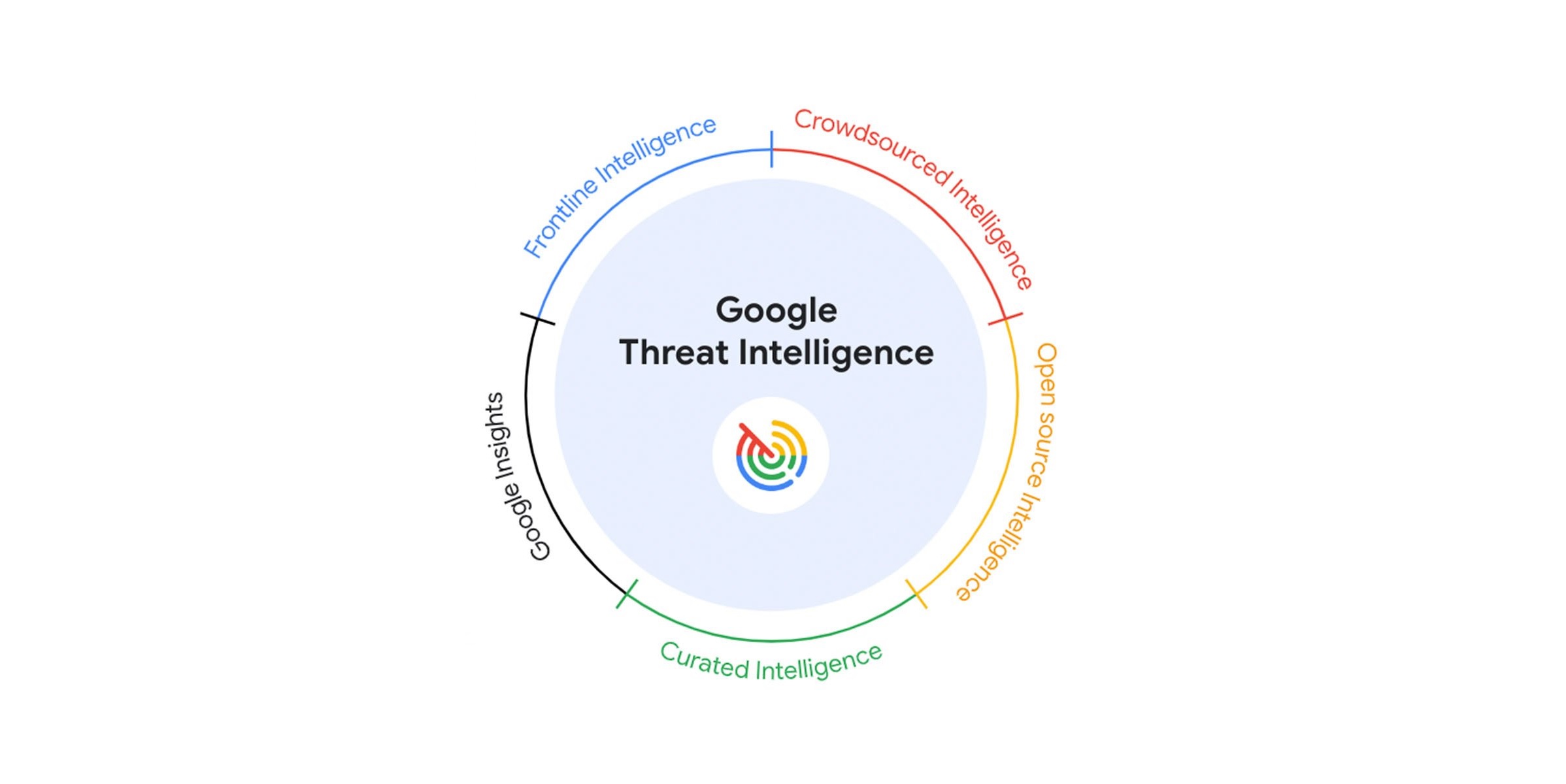 Introducing Actionable Threat Intelligence At Google Scale – What Does ...