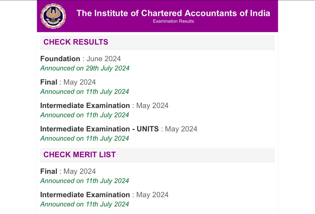 ICAI Results: CA Foundation Results Announced; 14.96% Pass | TimelineDaily
