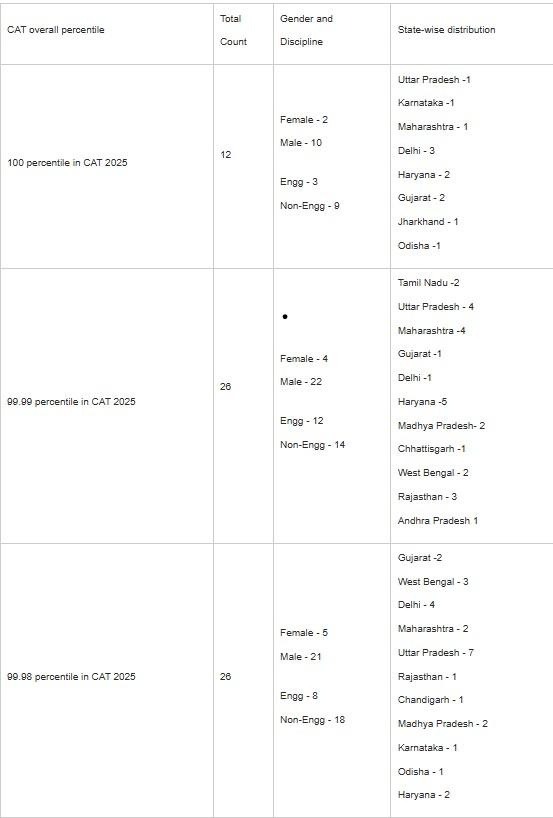 CAT 2025 Result: 12 Candidates Score Perfect 100; Non-Engineers ...