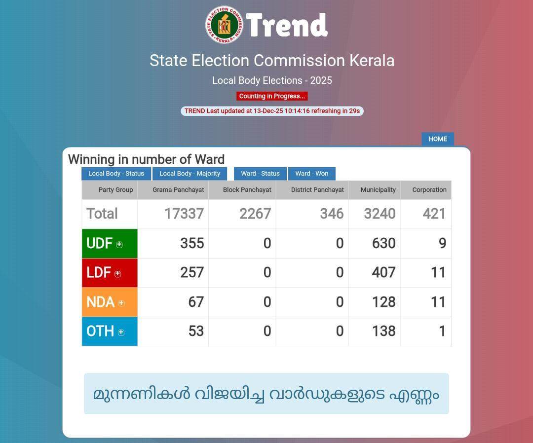 Kerala Local Body Election Results Live: UDF Holds Strong Leads In ...